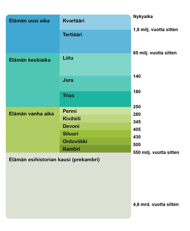 Elämän maailmankaudet.