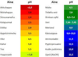 Happamat ja emäksiset aineet