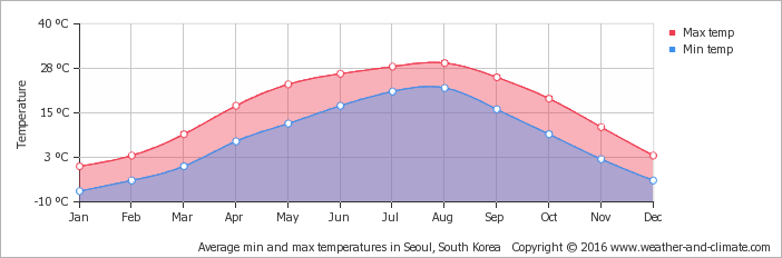 average-temperature-south-korea-seoul.png