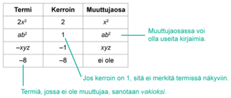 A variable part can contain more than one letter. If the coefficient is 1, it is not marked. A ...